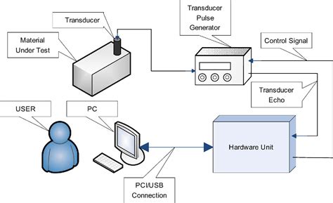 Figure 3 From Fpga Based Conﬁgurable Frequency Diverse Ultrasonic Target Detection System