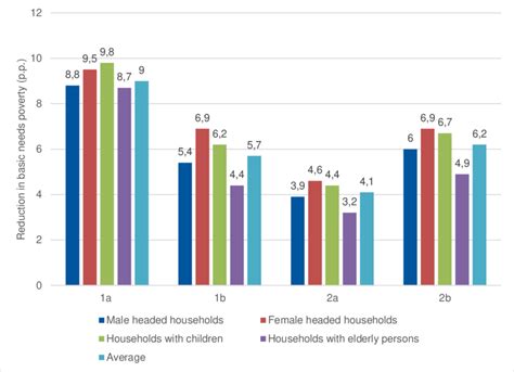 Reduction In Basic Needs Poverty With Simulated Policies Download
