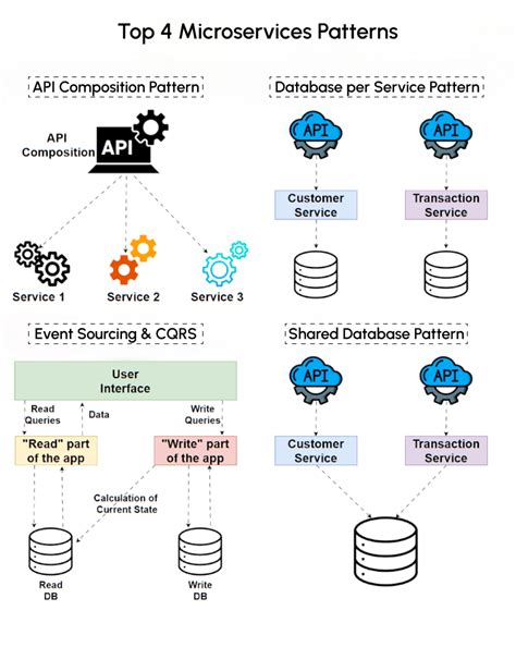 Top 4 Microservices Patterns I Still Remember The Day Our Team By