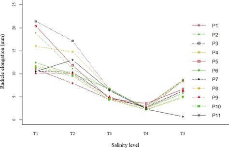 Interaction Effect Of Nacl Concentration T1 000 Mm T2 856 Mm Download Scientific