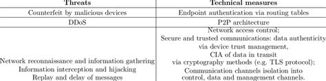 Security Measures To Mitigate Iiot Threats Download Scientific Diagram