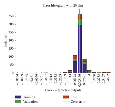 Two Domain Model Result A Training Error B Testing Error C