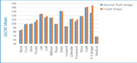 Figure 11 From A Strategic Approach For 2d Texture Analysis Using Dtcwt