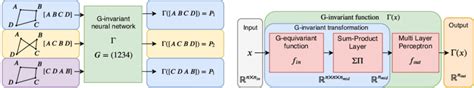 An Illustration Of Employment Of The Proposed G Invariant Neural Download Scientific Diagram