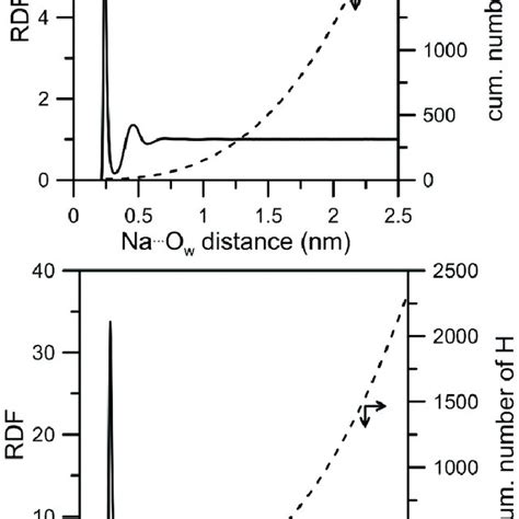 Rdfs And Cumulative Numbers Of O W And H Around O S Atoms Download Scientific Diagram