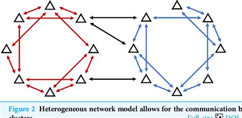 Figure From Consensus Based Clustering And Data Aggregation In Decentralized Network Of Multi