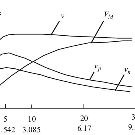 total speed distribution curve v and speed distribution curve of download scientific diagram