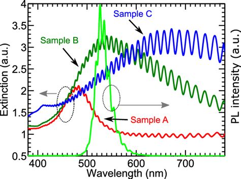 Extinction Spectra For Samples A B And C Reference Pl Spectrum Is Download Scientific Diagram