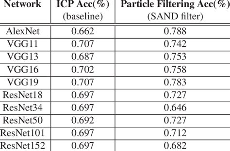 Pose Estimation Second Stage Accuracy Among Differ Ent Networks