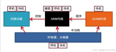 Stm32低功耗模式详解:睡眠、停机、待机模式原理与实践(下) 零基础入门stm32第九十三步stm32低功耗原理 Csdn博客 Stm32低功耗模式详解:睡眠、停机、待机模式原理与实践(下) 零基础入门stm32第九十三步stm32低功耗原理 Csdn博客
