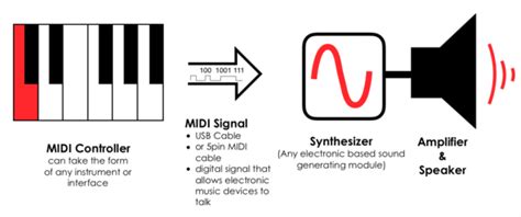History Of Midi What Is Midi Hosa
