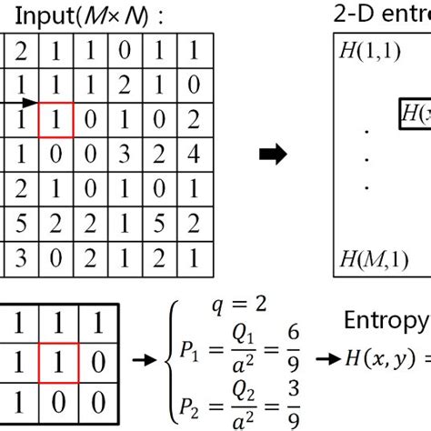 Two Dimensional Entropy Calculation Method Download Scientific Diagram