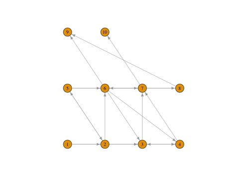 Plot Igraph Package R Issue With Layoutongrid Stack Overflow