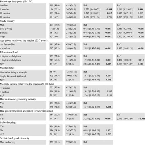 Factors Associating Men Who Have Sex With Men Msm With Transactional