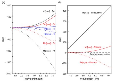 Optical Permittivity Of Materials That Was Used In Fdtd Simulations