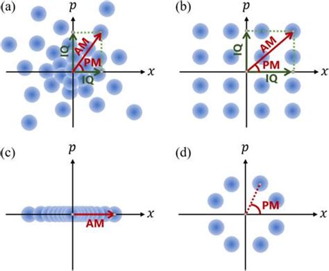 Continuous Variable Quantum Key Distribution System Past Present And