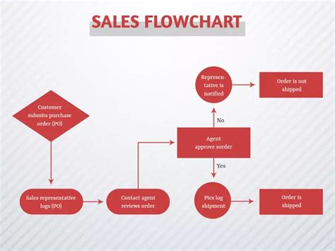 Sales Process Flow Chart Sales Process Definition Management