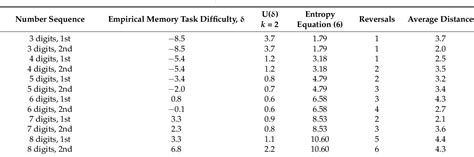 Table 2 From The Role Of Entropy In Construct Specification Equations Cse To Improve The