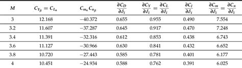 Table 3 From Comparison Of Two Aerodynamic Models For Projectile Trajectory Simulation