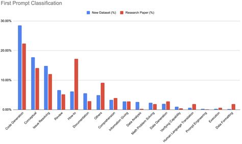 Expansive Insights Analyzing Developer Conversations With Chatgpt