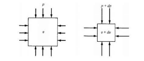 1 Definition Of Compressibility [19] Download Scientific Diagram
