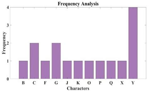Frequency Analysis Of Case Study2 Download Scientific Diagram