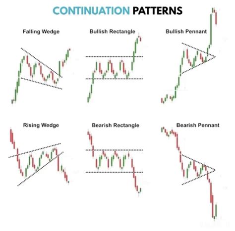 Continuation Patterns For Smarter Crypto Trading Bingx Academy