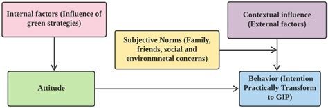 Framework Of Attitude Behavior Context Theory Download Scientific Diagram