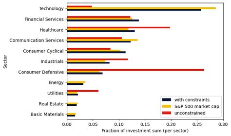 Sector Allocation Gurobi Finance