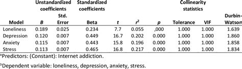 Multiple Linear Regression Analysis Showing The Effect Of Internet