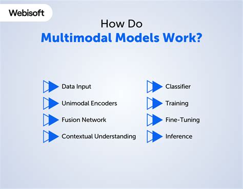 What Are Multimodal Models Benefits Use Cases And Applications