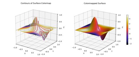 Contours Of A Colormap On A Planar Surface — S3dlib 3d Visualization With Python