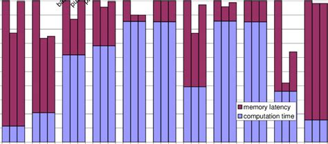 Performance Comparison Between The Push And Pull Model Download