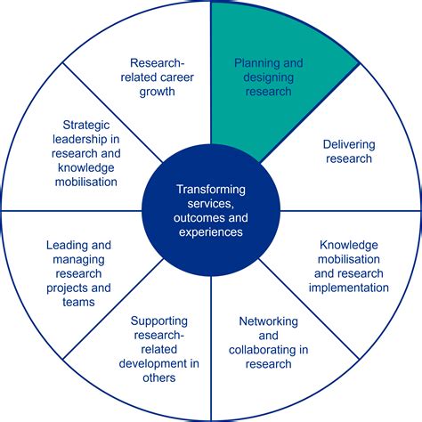 Multi Professional Practice Based Research Capabilities Framework