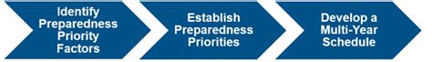 Integrated Preparedness Planning