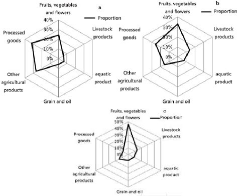 The Spatial Distribution Of GIs Products Of Different Types Of Three Download Scientific