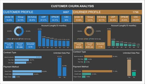 GitHub Gathub Lab User Churn Analysis Create An Overview Dashboard For Managers To See The