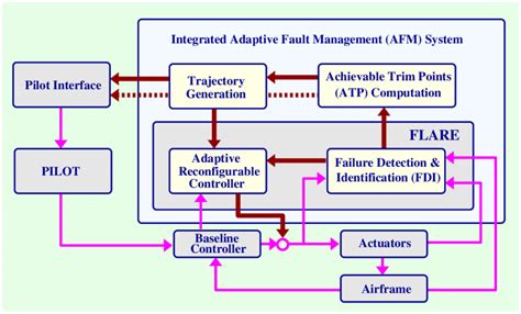 Integrated Adaptive Fault Management Afm System C 1999 2009 Download Scientific Diagram