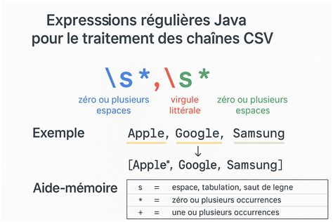 Blog Java Actualités Tutoriels Et Veille Java Facilefr
