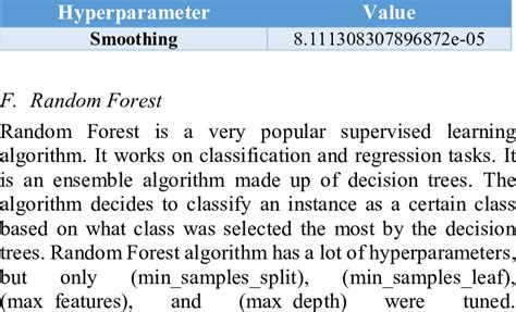 Naïve Bayes Classifier Hyperparameter Tuned Download Scientific Diagram