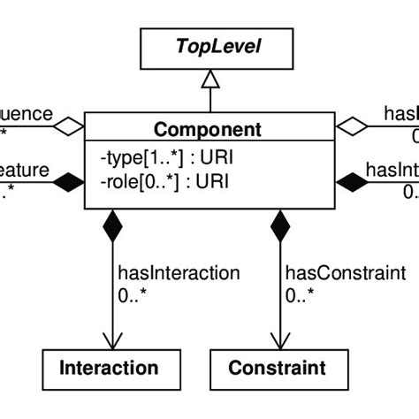 Diagram Of The Constraint Class And Its Associated Properties