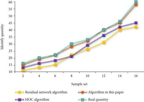 Comparison Of Recognition Quantity Of Different Algorithms Download