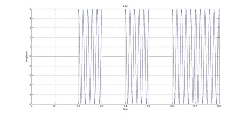 What Is Amplitude Frequency Phase Shift Keying Modulations