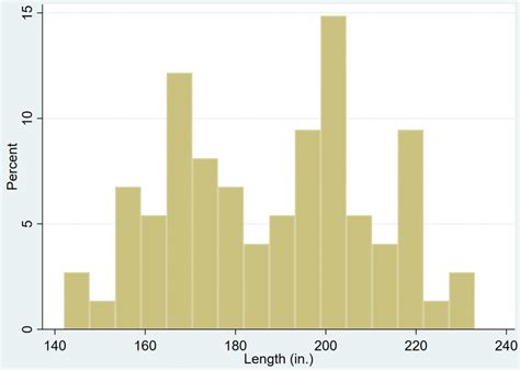 How To Create And Modify Histograms In Stata