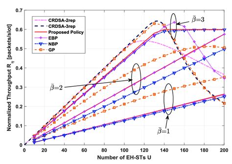 Normalized Throughput Of Different Policies Comparison For Different Download Scientific