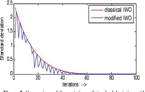 Figure 1 From A Modified Invasive Weed Optimization Algorithm For Time Modulated Linear Antenna