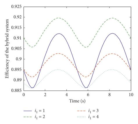 Efficiency Curves Of The System A Dynamic Efficiency Curves B
