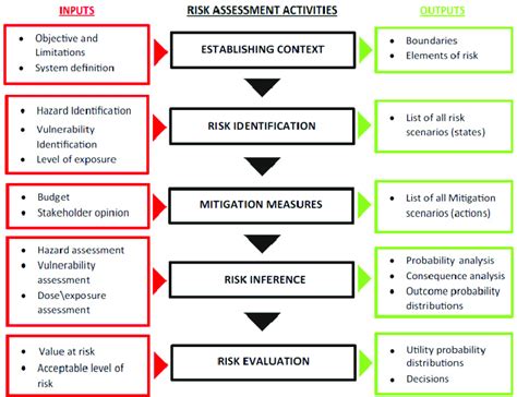 5 Necessary Steps For Building A Risk Assessment Framework