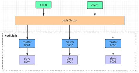 Redis专题：redis集群的动态扩容缩容，水平扩展redis动态扩容原理 Csdn博客