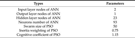 Table 3 From Design Of A Load Frequency Controller Based On An Optimal